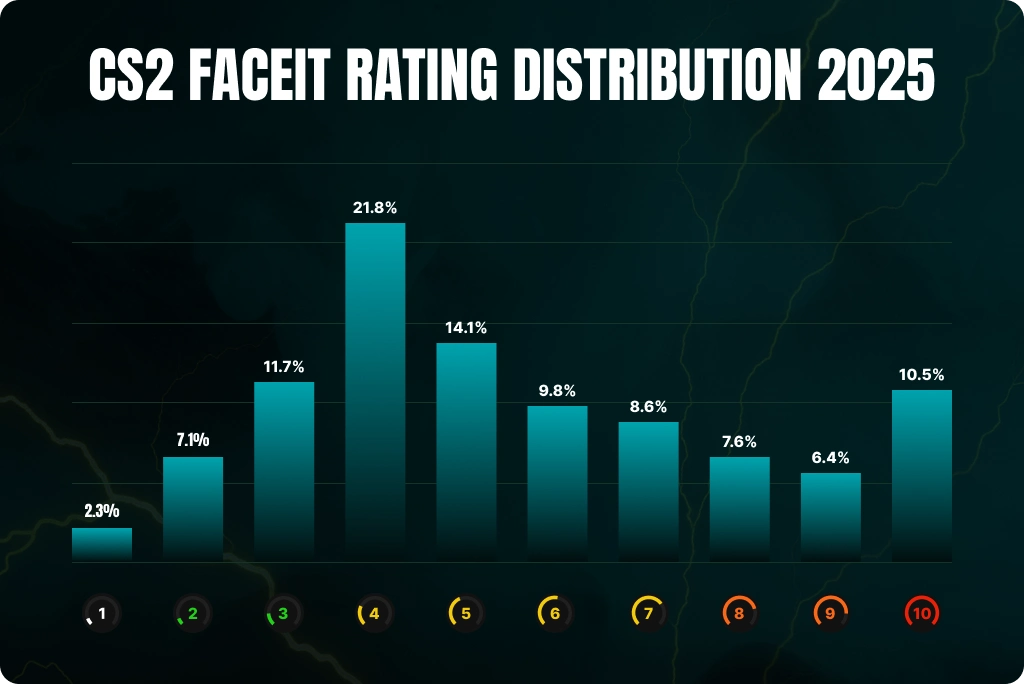 FACEIT CS2 Ranks 2025: Elo System, Levels & Rank Table
